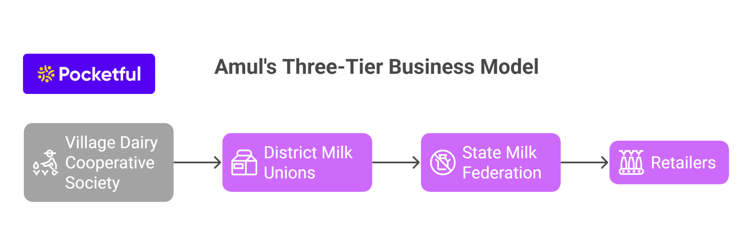Amul Case Study, Business Model, And Marketing Strategy - Pocketful