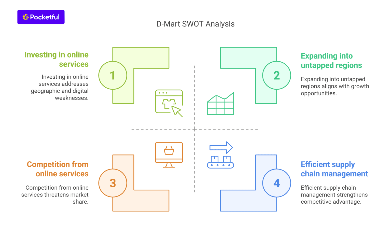 DMart Business Model and Marketing Strategy : Case Study- Pocketful