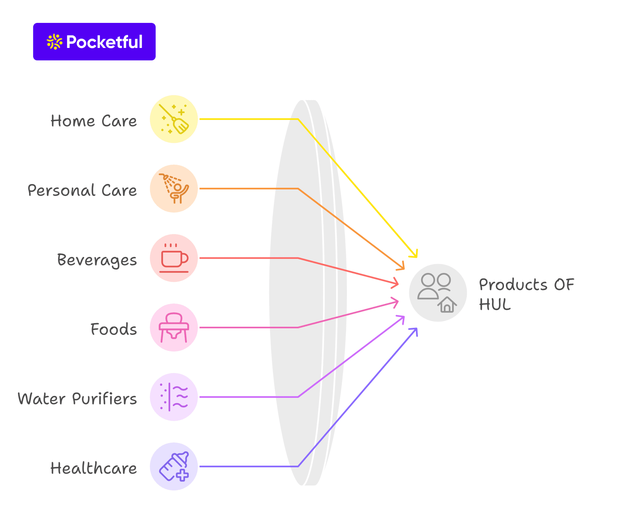HUL Case Study: Business Model and SWOT Analysis - Pocketful