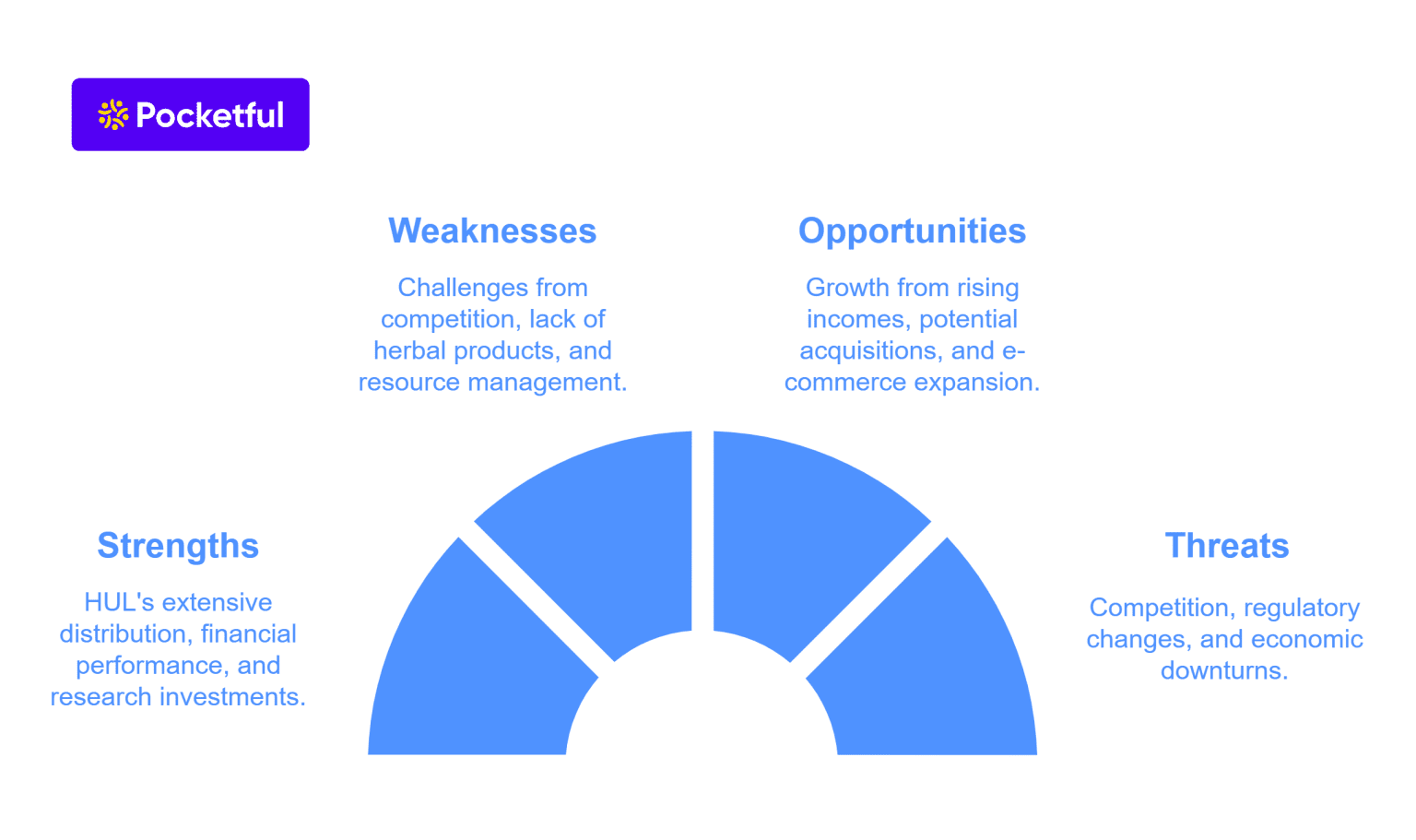 HUL Case Study: Business Model and SWOT Analysis - Pocketful