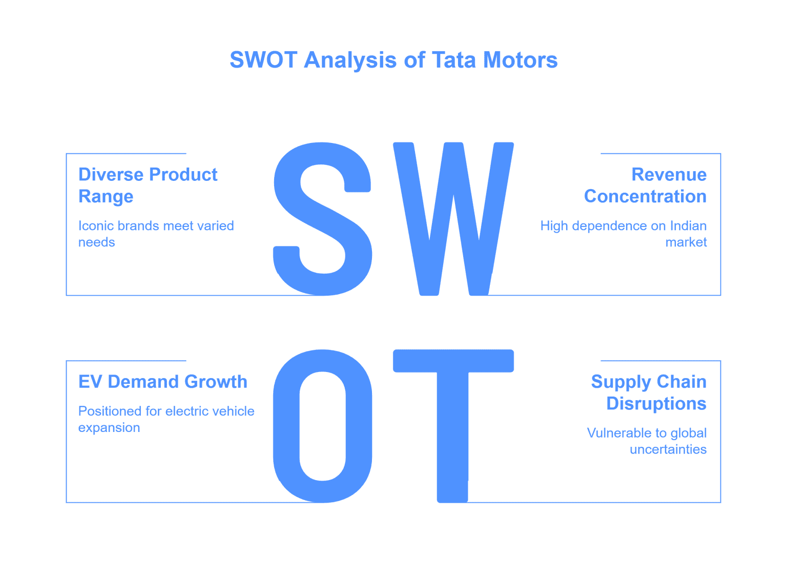 Case Study of TATA Motors: Business Model and SWOT Analysis - Pocketful