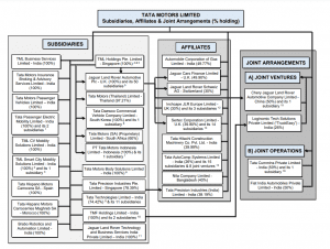 Case Study of TATA Motors: Business Model and SWOT Analysis - Pocketful