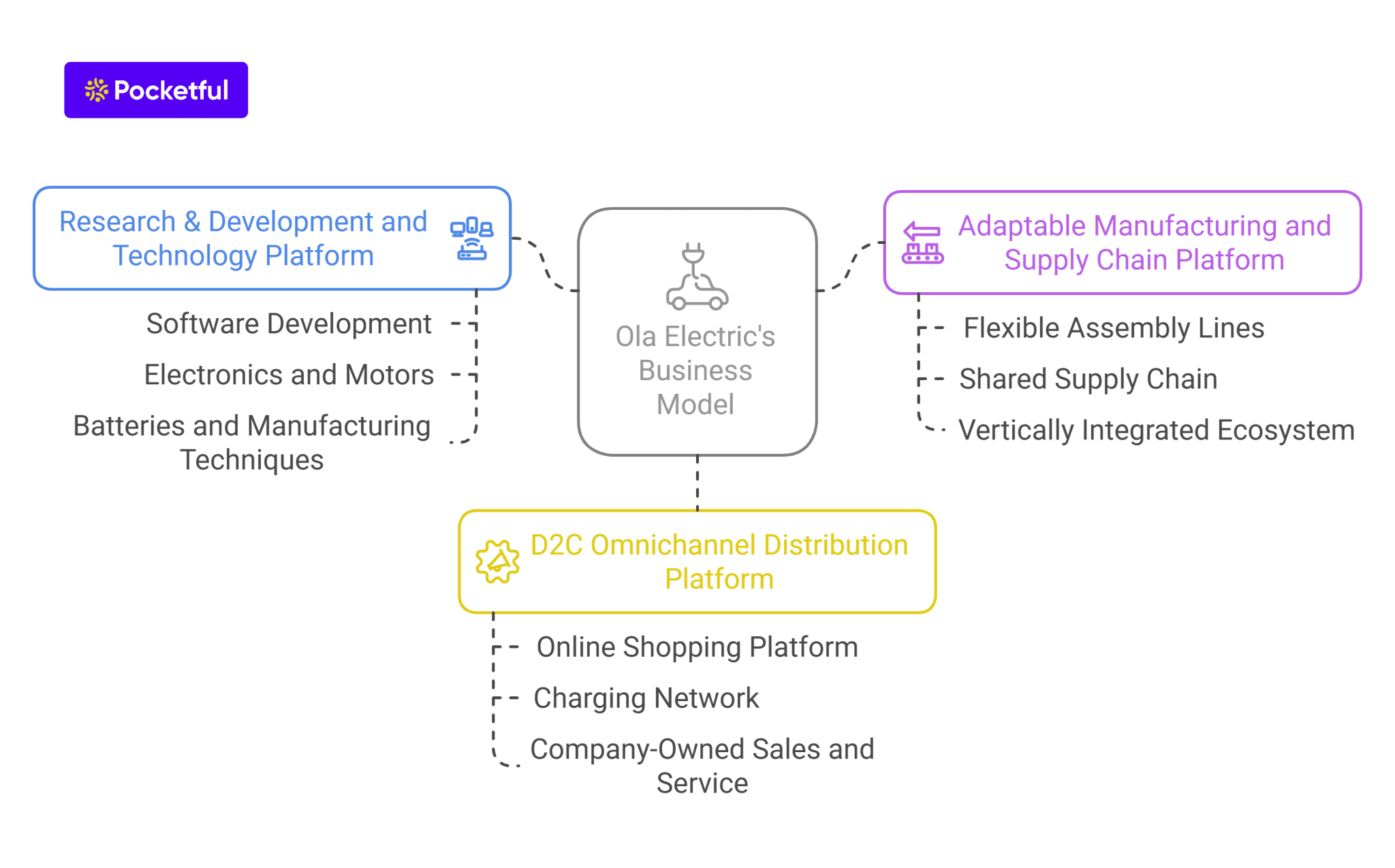 Ola Electric Case Study: Business Model and SWOT Analysis - Pocketful