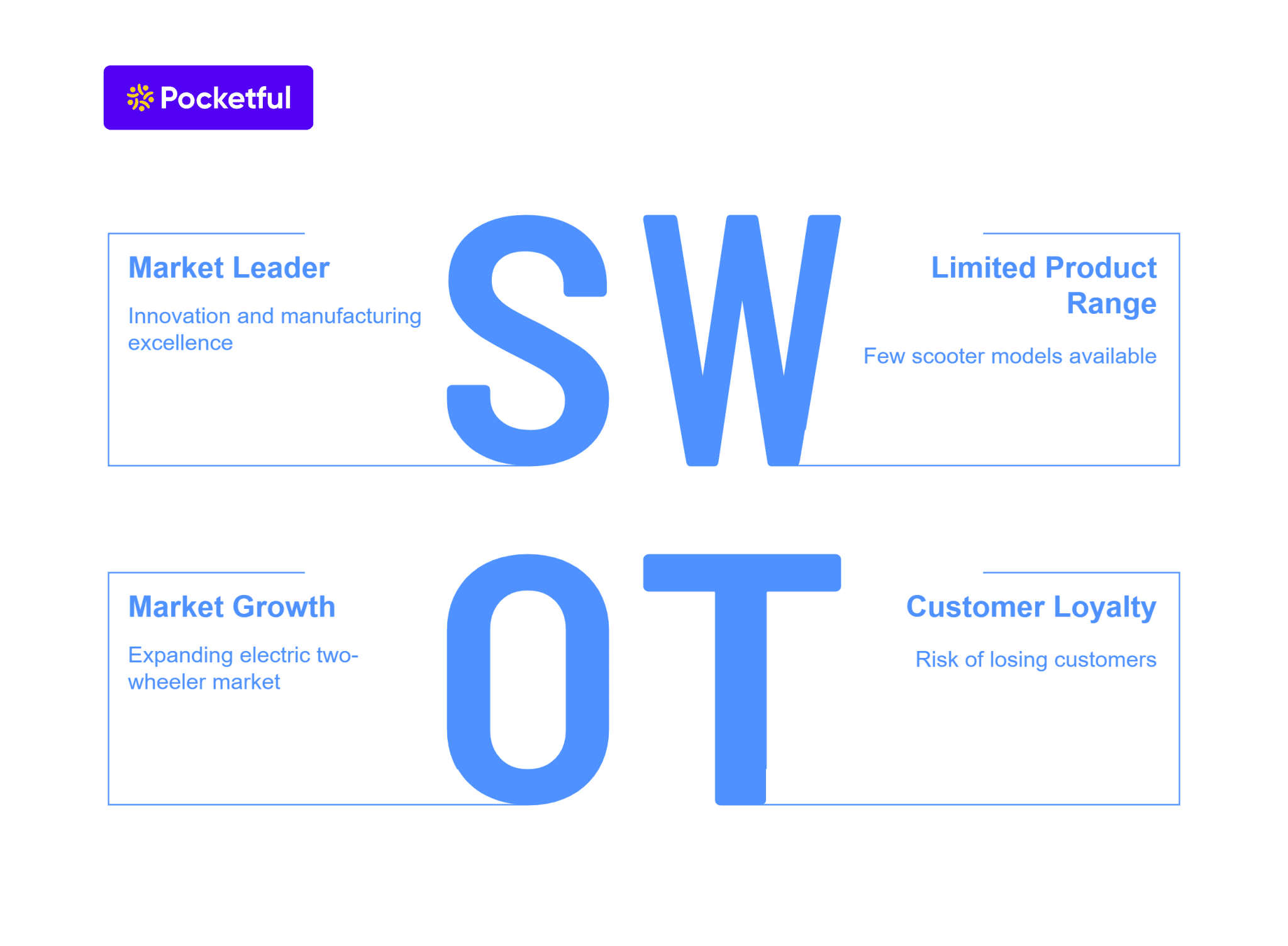 Ola Electric Case Study: Business Model and SWOT Analysis - Pocketful