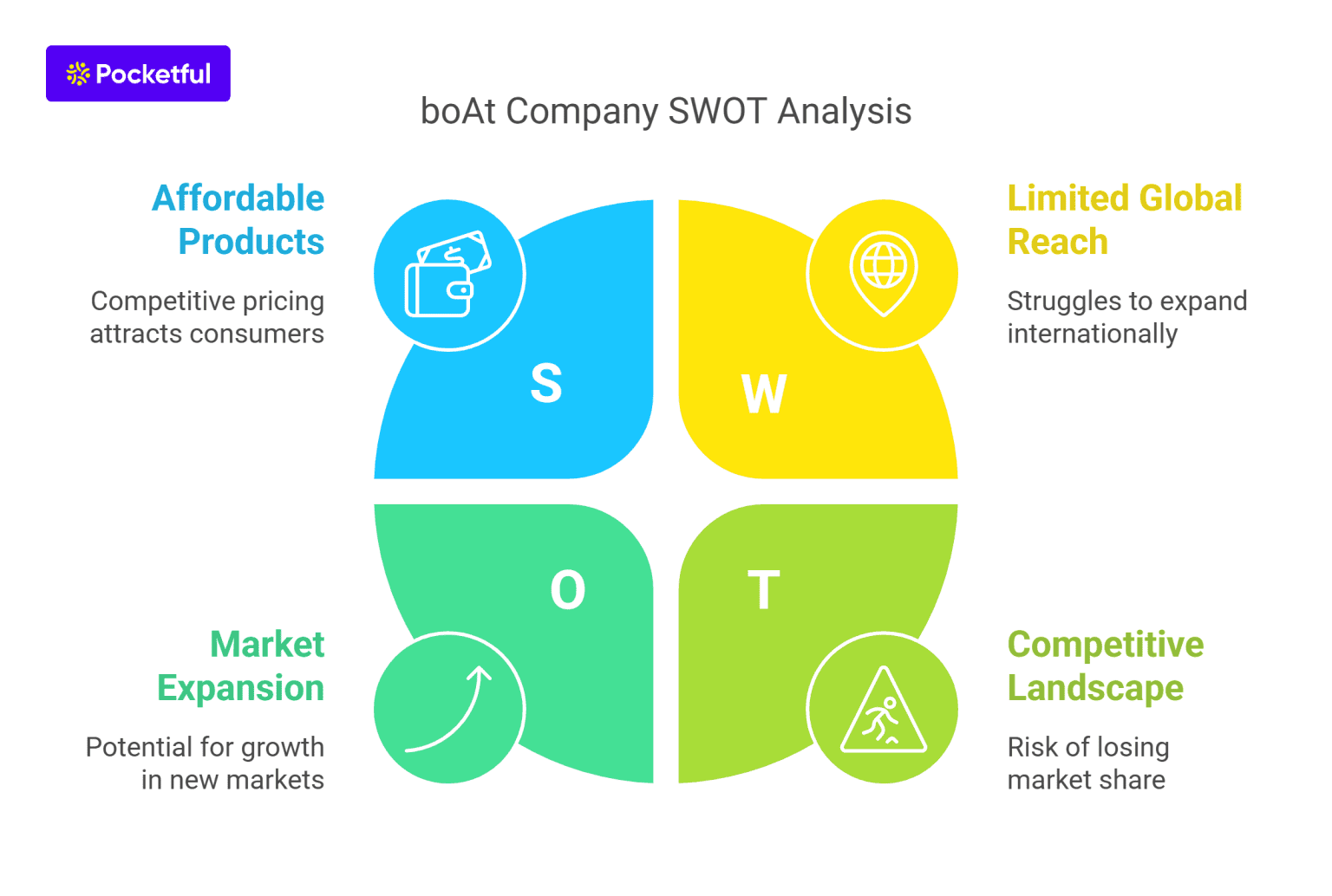 SWOT Analysis of Boat Company and Business Model: Case Study - Pocketful