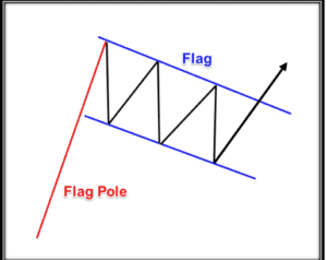 Flag And Pole Pattern: Meaning, Features & Types - Pocketful