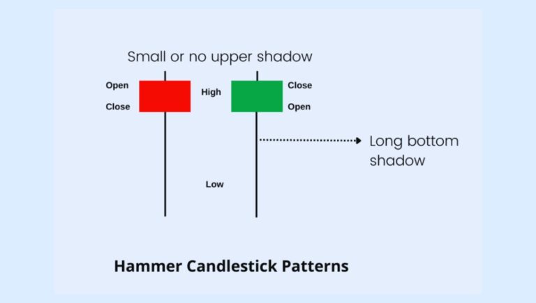 Hammer Candlestick Pattern: Definition, Types, Features, and Strategy