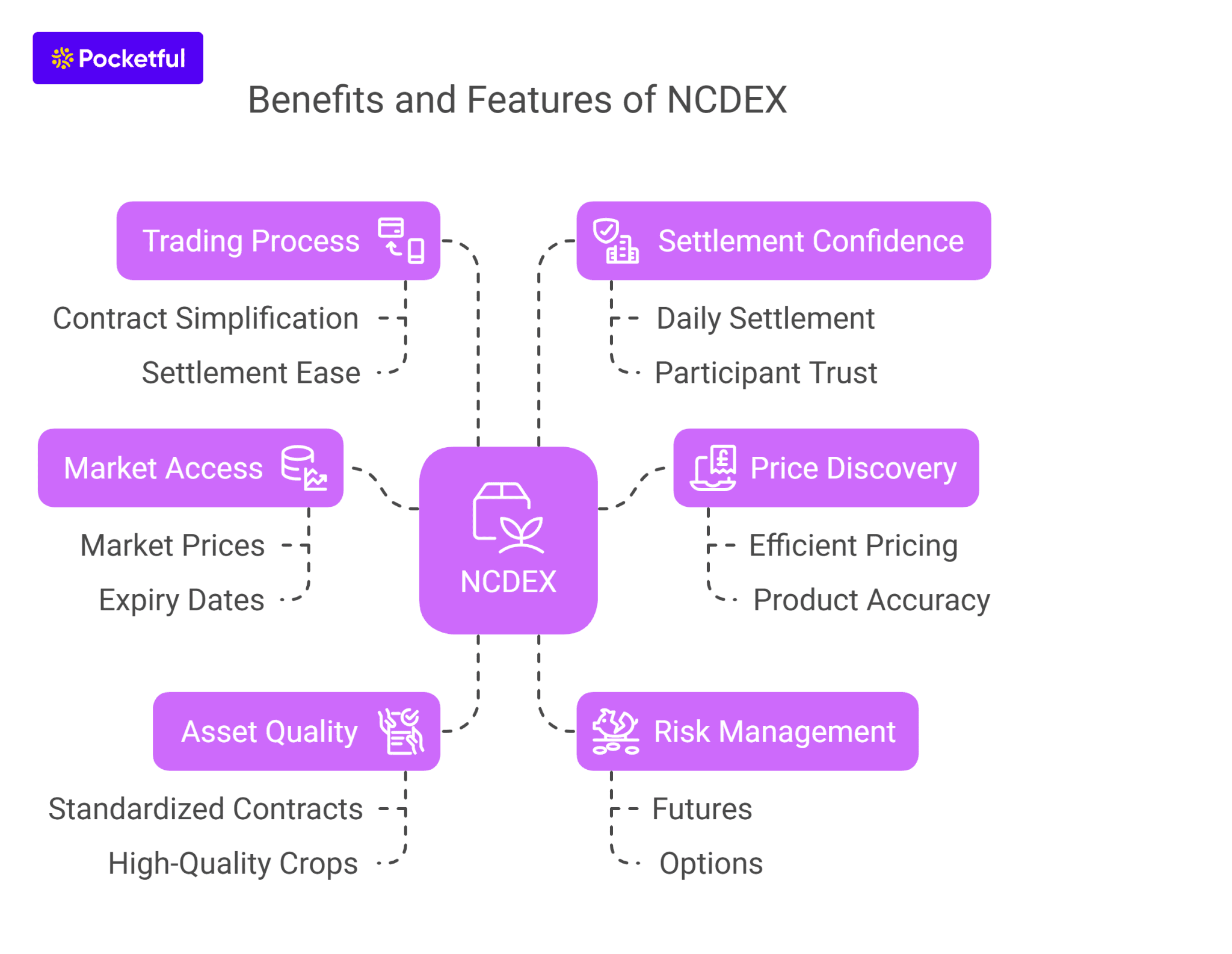 What Is NCDEX? - Meaning, Benefits, Example and Account Opening