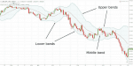 Bollinger Bands: Components, Interpretation, and Uses- Pocketful