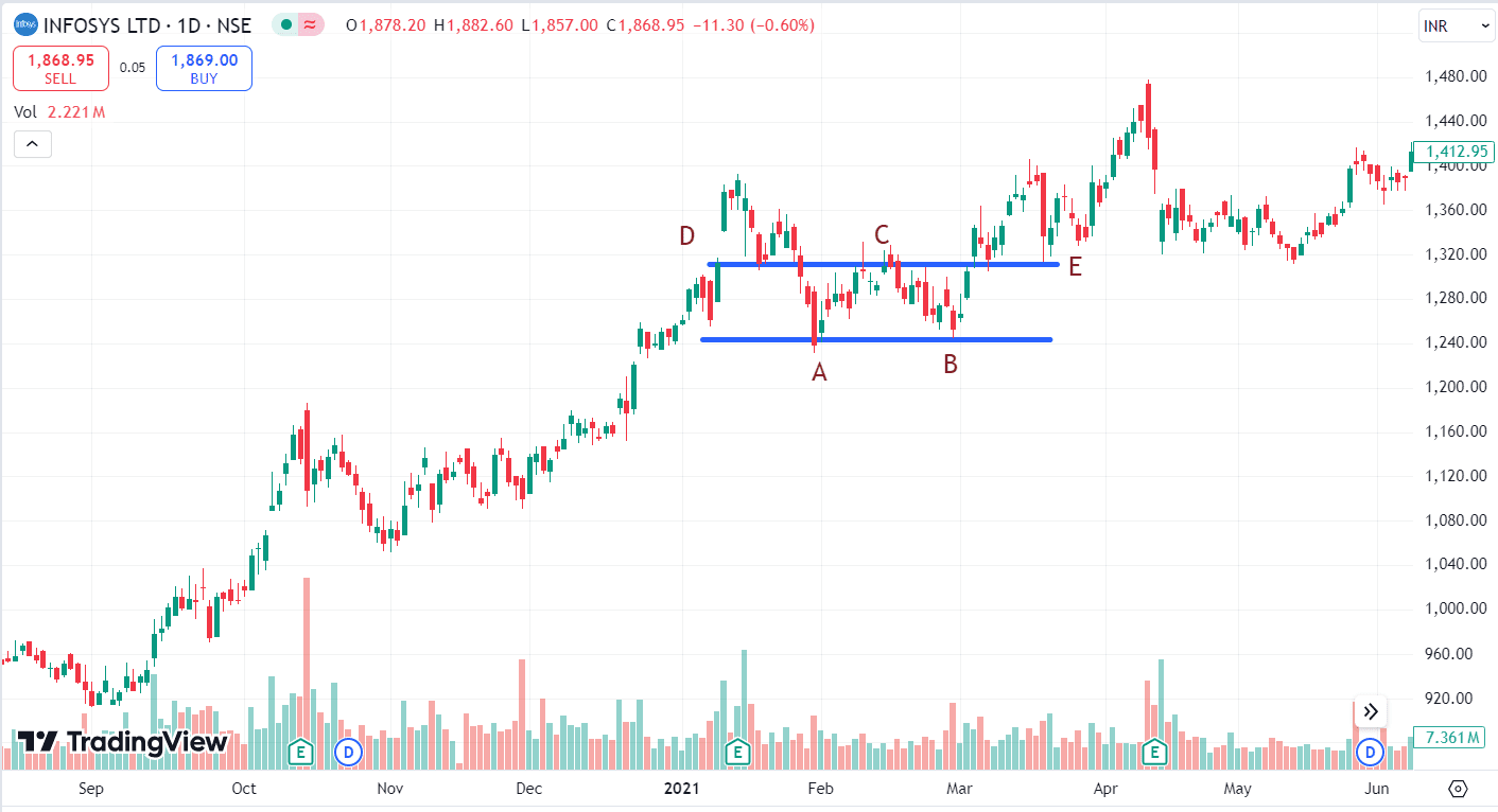 Double Bottom Reversal Chart Pattern - Pocketful
