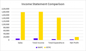 NHPC vs NTPC: Comparison of Financials & Performance - Pocketful