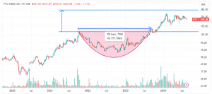Rounding Bottom Chart Pattern: Meaning, Benefits & Examples - Pocketful