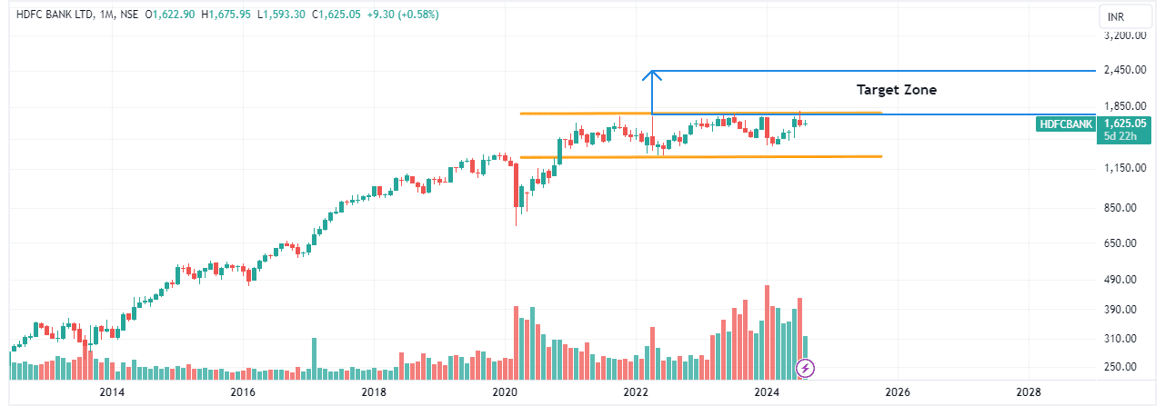 Rectangle Chart Pattern: Definition, How It Works, Advantages, and ...