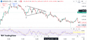 Symmetrical Triangle Pattern: Definition, Example and Trading - Pocketful