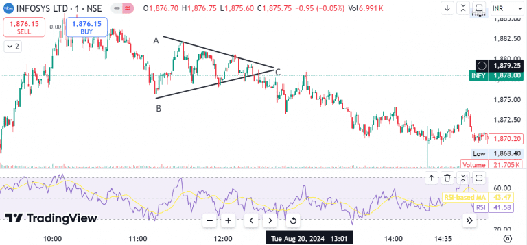 Symmetrical Triangle Pattern: Definition, Example and Trading - Pocketful