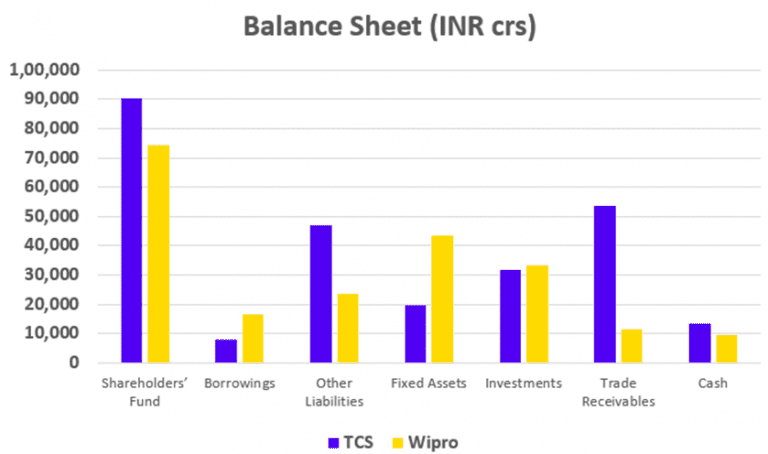 TCS vs Wipro: Comparison Of Financials & Performance - Pocketful