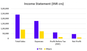 TCS vs Wipro: Comparison Of Financials & Performance - Pocketful