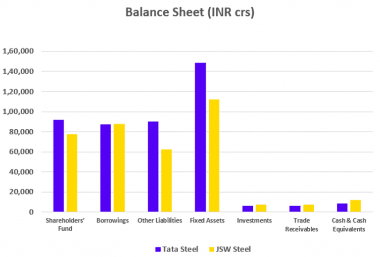 Tata Steel vs. JSW Steel: Comparison Of Financials & Performance ...