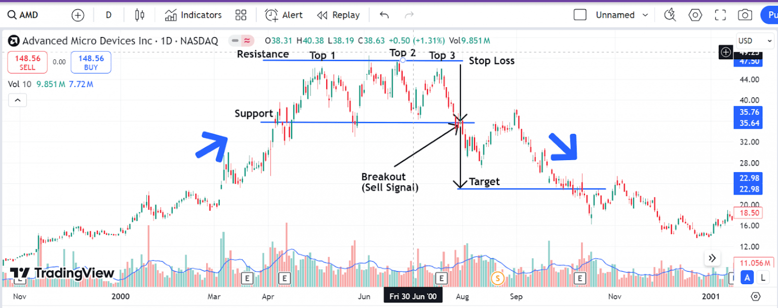 Triple Top Reversal Chart Pattern - Pocketful