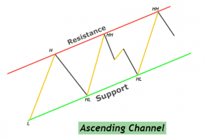Ascending Channel Pattern: How To Use to Trade, and Examples- Pocketful