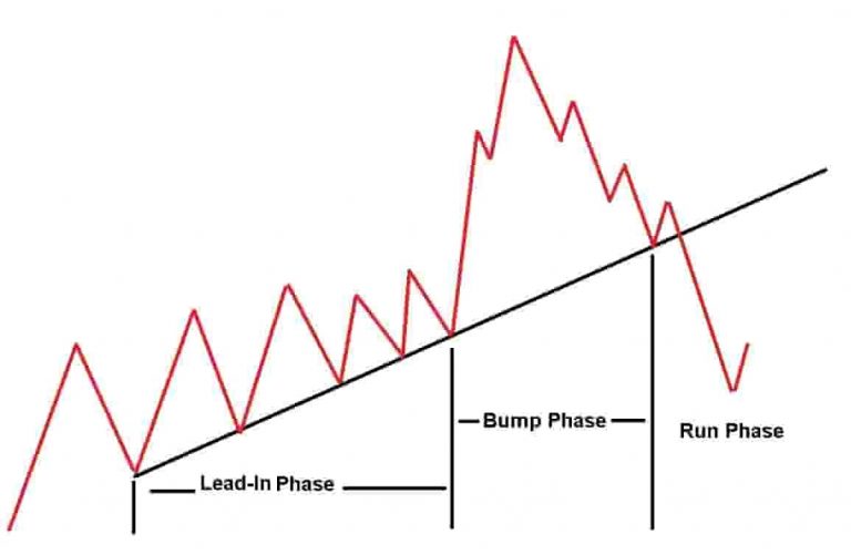 Bump and Run Reversal Top Chart Pattern (BARR) - Pocketful
