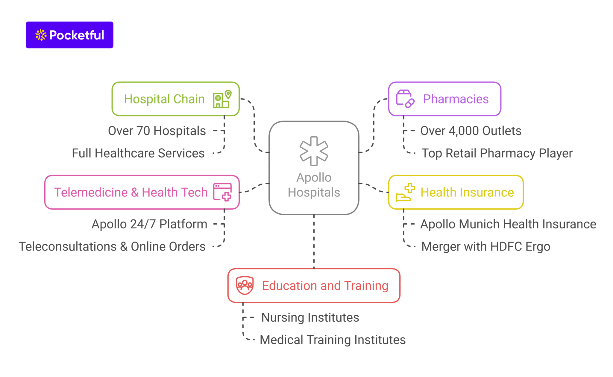 Apollo Case Study : Business Model and SWOT Analysis - Pocketful