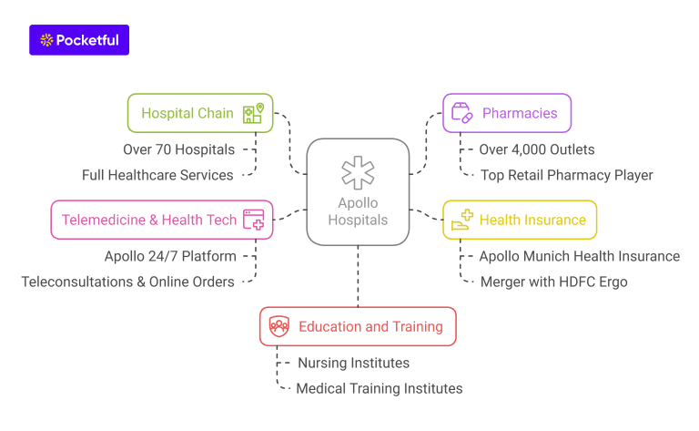 Apollo Case Study : Business Model and SWOT Analysis - Pocketful