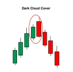 Dark Cloud Cover Candlestick Pattern - Pocketful