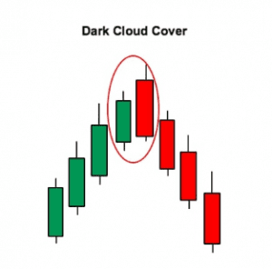 Dark Cloud Cover Candlestick Pattern - Pocketful