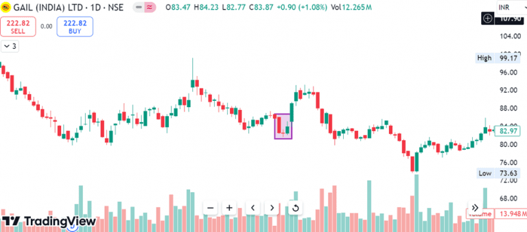Morning Star Doji: Definition, Advantages and Example - Pocketful