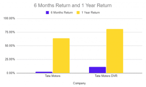 Tata Motors: DVR Shares vs Ordinary Shares Conversion Explained - Pocketful