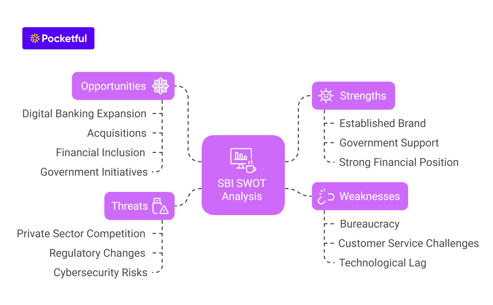Case Study on State Bank of India (SBI) : SWOT Analysis & Services - Pocketful