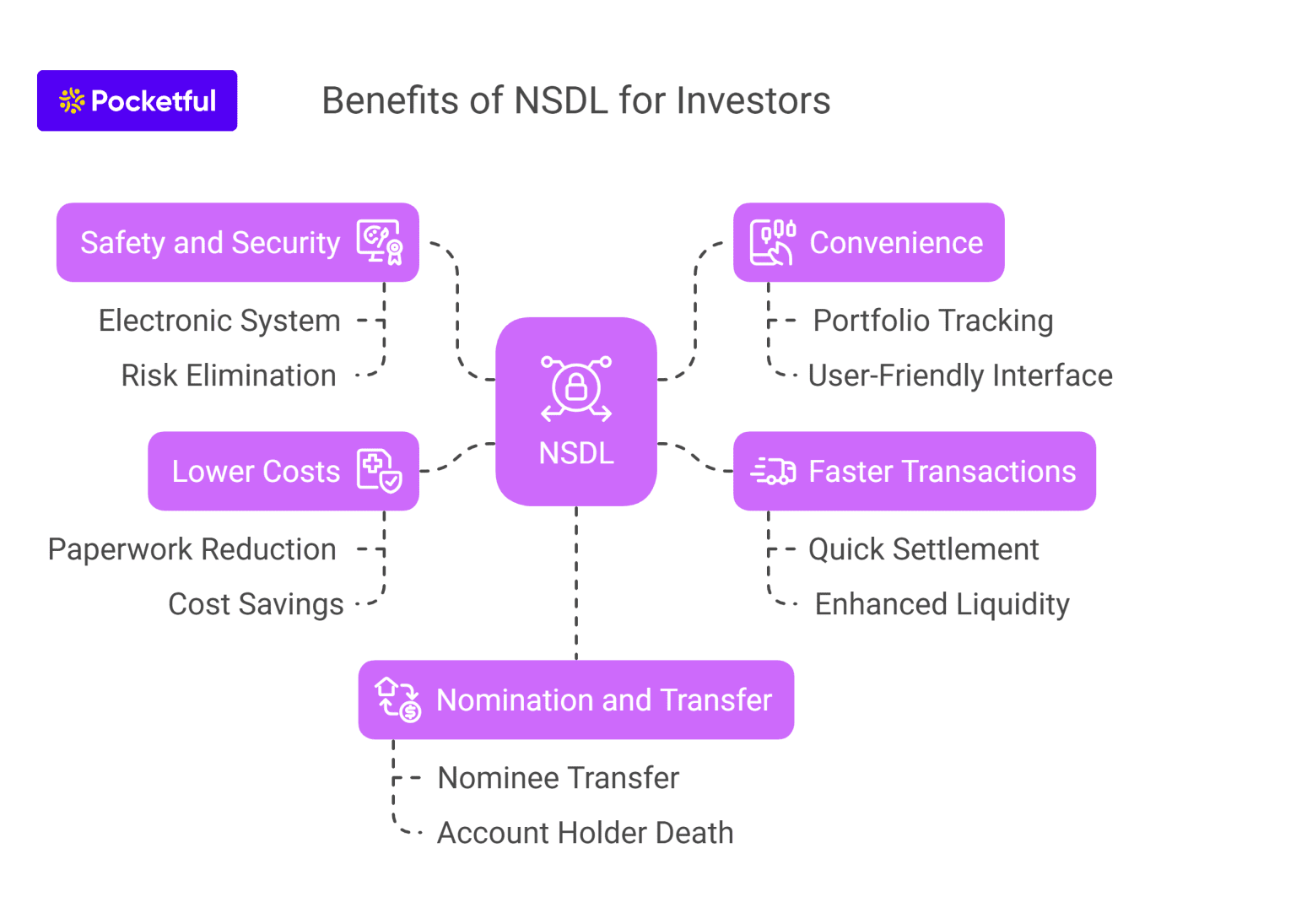 NSDL Demat Account Opening - Meaning, Charges & Benefits - Pocketful
