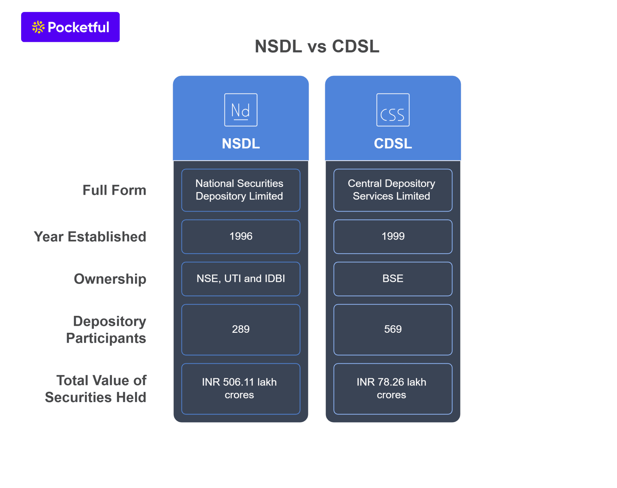 CDSL vs NSDL: Key Differences Between India's Depositories - Pocketful