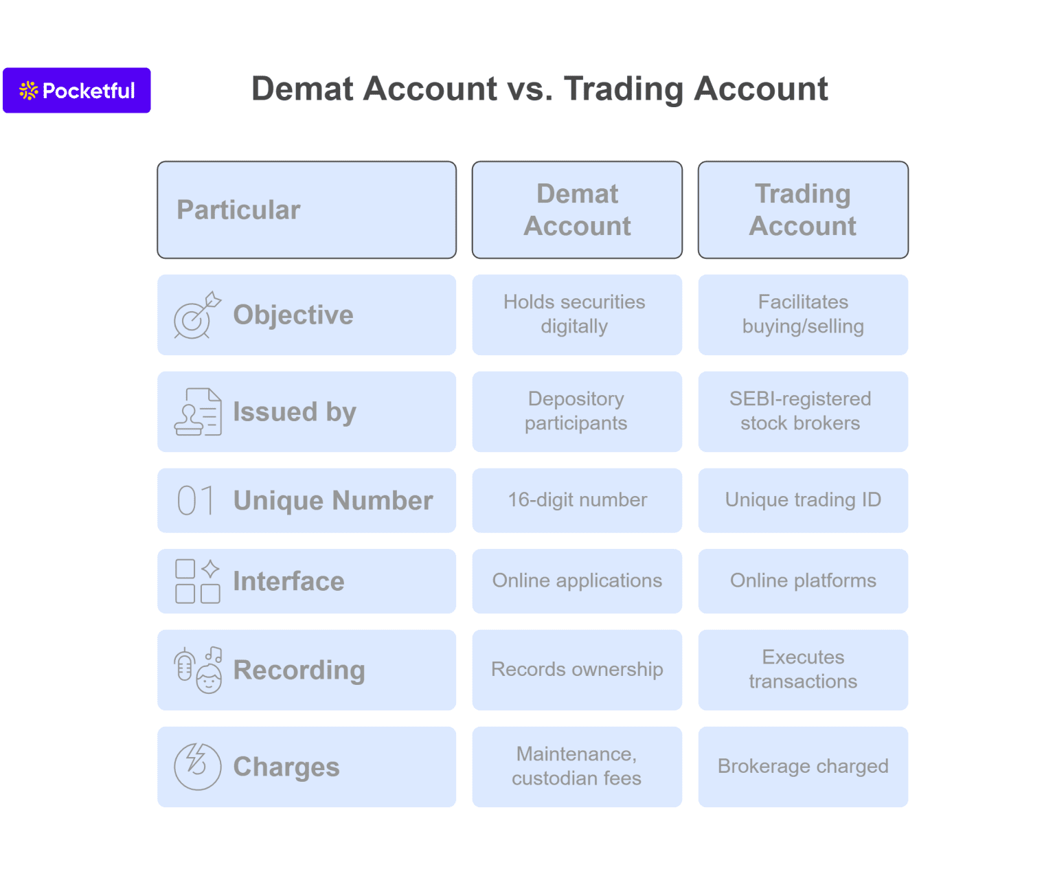 Trading Account Vs Demat Account: What Is the Difference? - Pocketful