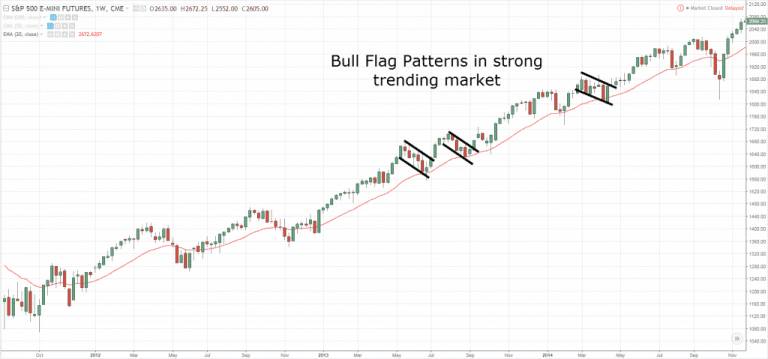 8 Best Swing Trading Patterns for Smart Investors | Guide to Success ...