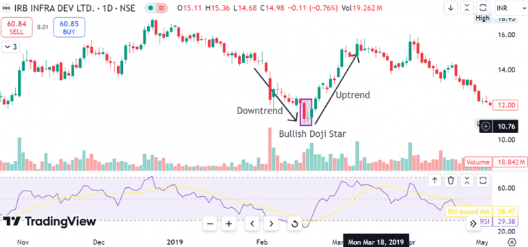 Bullish Doji Star Pattern: Meaning and Trading Setup - Pocketful