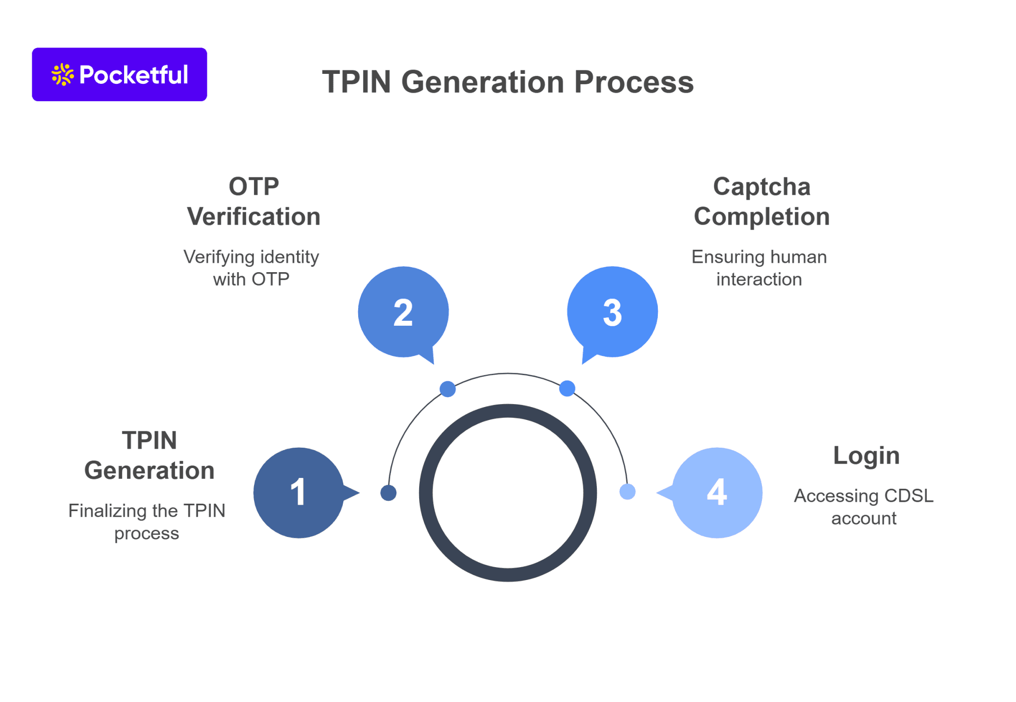 What is TPIN? Meaning, Importance, and How to Generate? - Pocketful