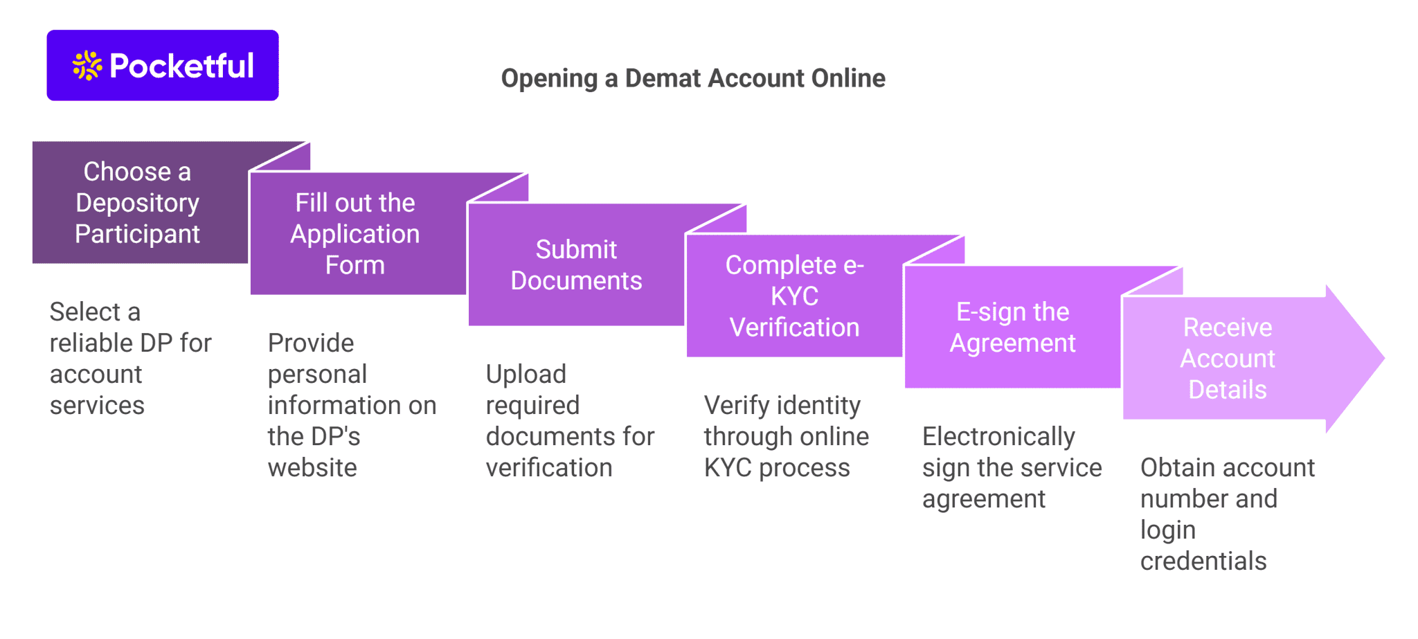 How to Open a Demat Account Online: A Step-by-Step Guide - Pocketful