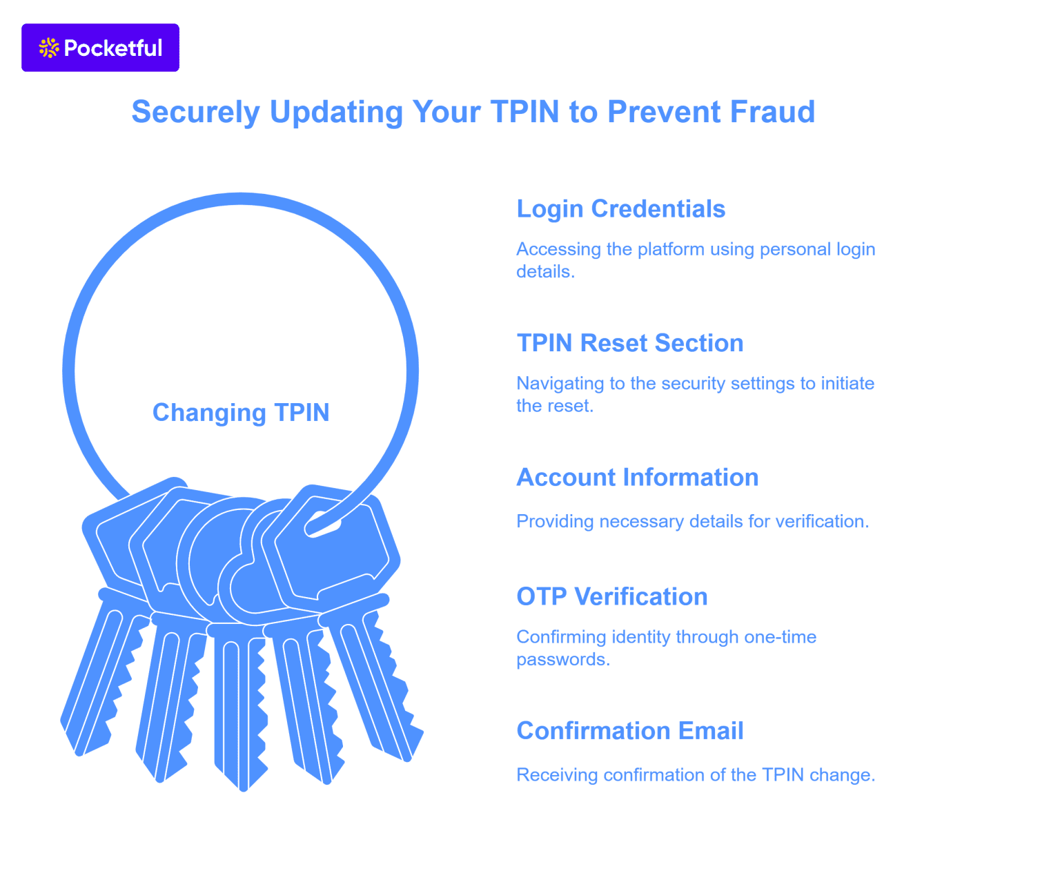 What is TPIN? Meaning, Importance, and How to Generate? - Pocketful