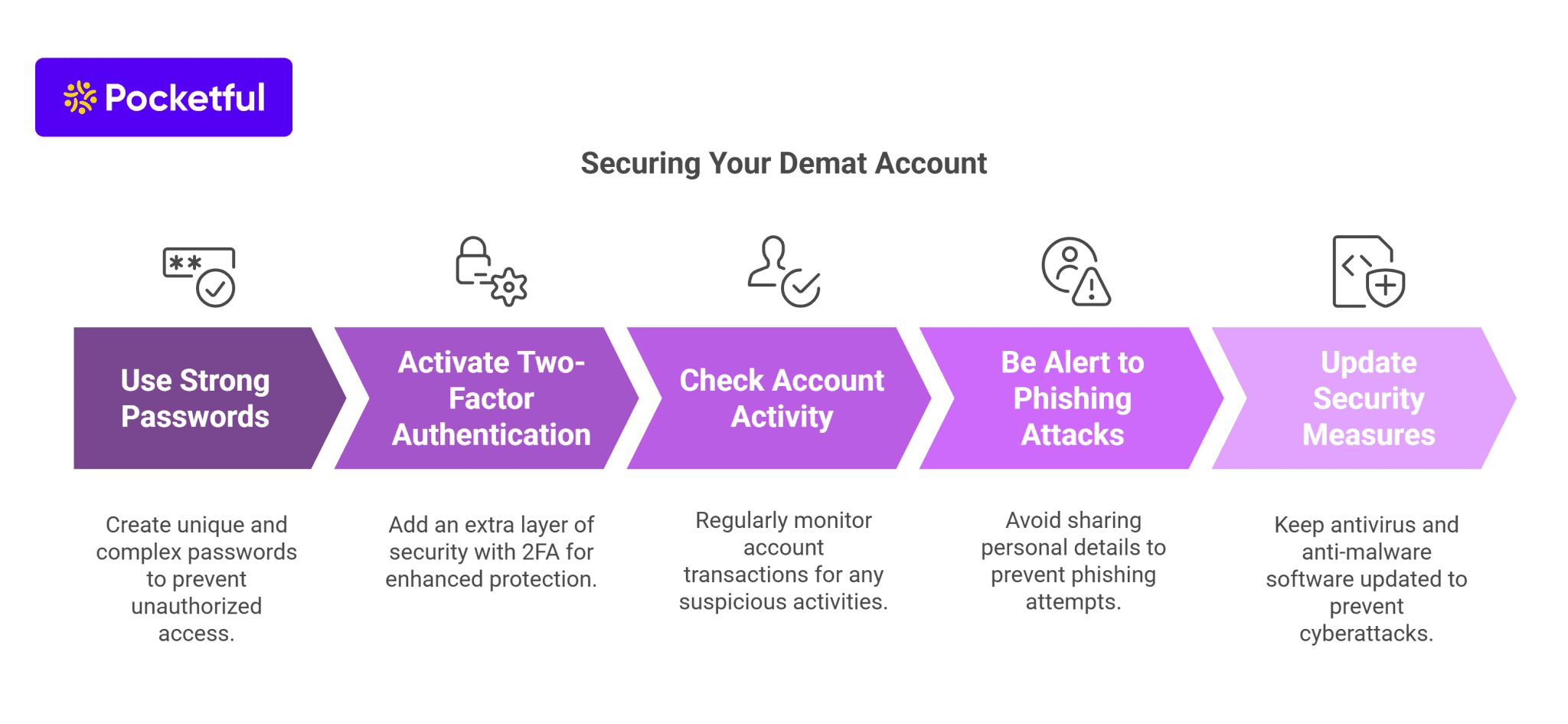 How To Find Demat Account Number and DP ID? - Pocketful