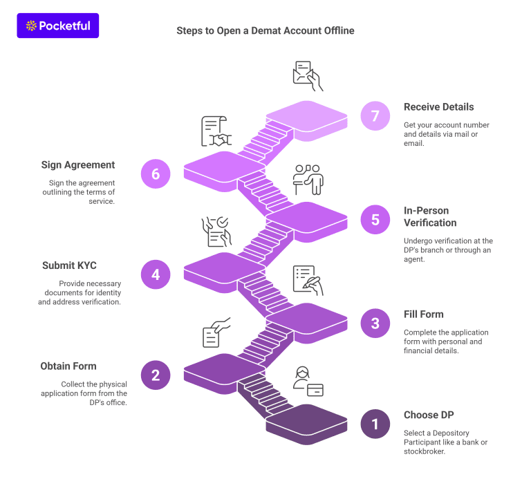 How to Open a Demat Account Online: A Step-by-Step Guide - Pocketful