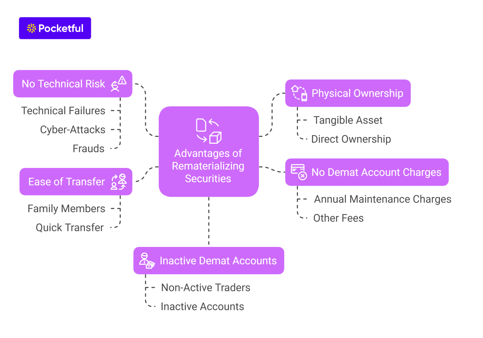What is Rematerialisation? - Meaning, Process and Objectives- Pocketful