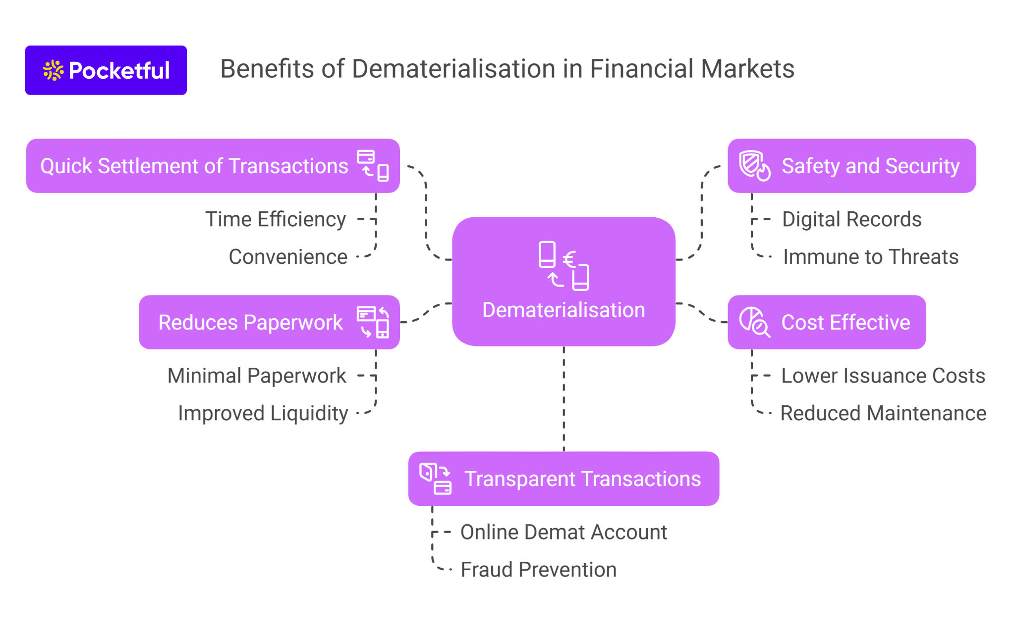 What is Dematerialisation? Meaning, Benefits and Process - Pocketful