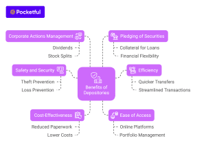 What is a Depository? Meaning, Benefits, Types & Roles - Pocketful