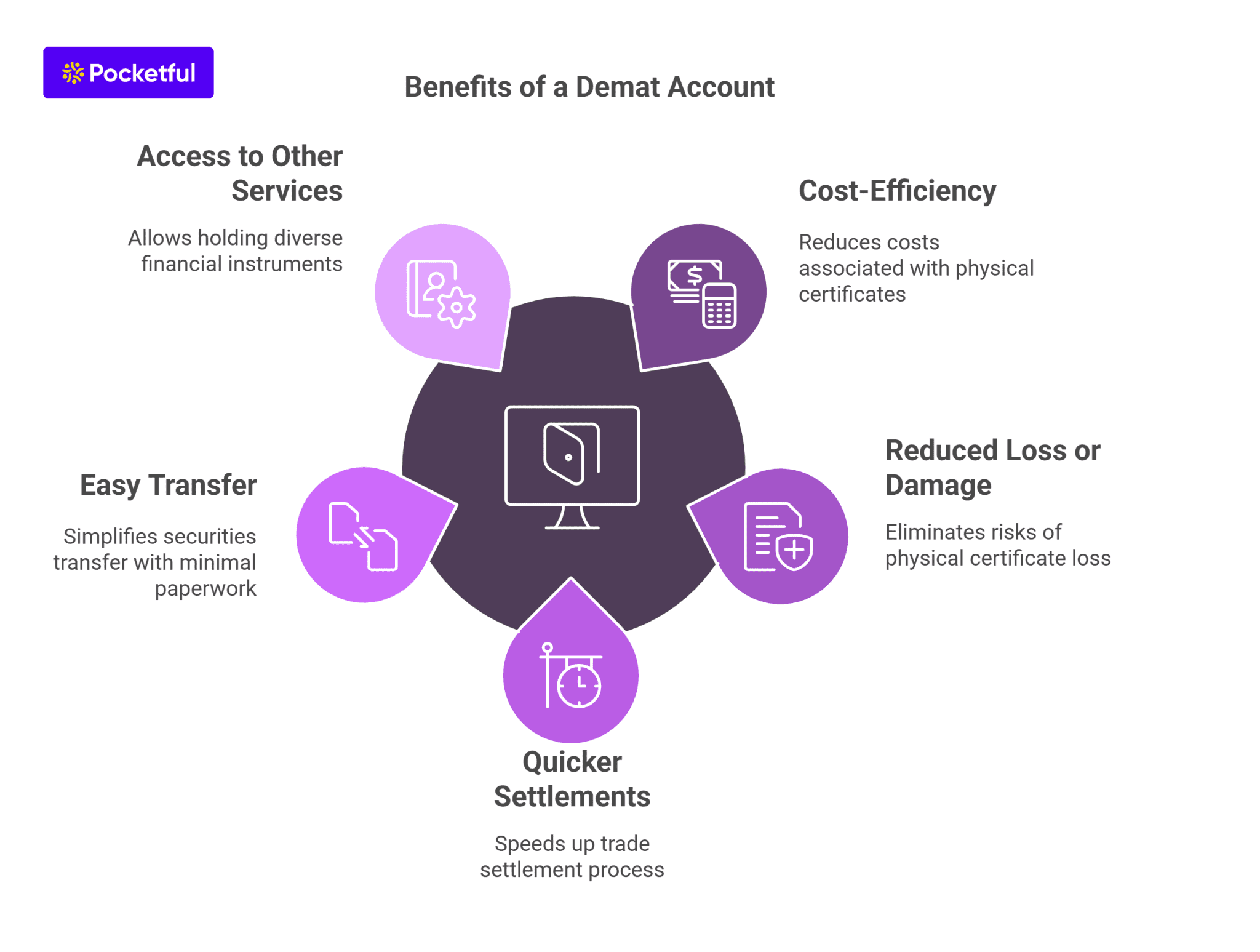 Features and Benefits of Demat Account - Pocketful