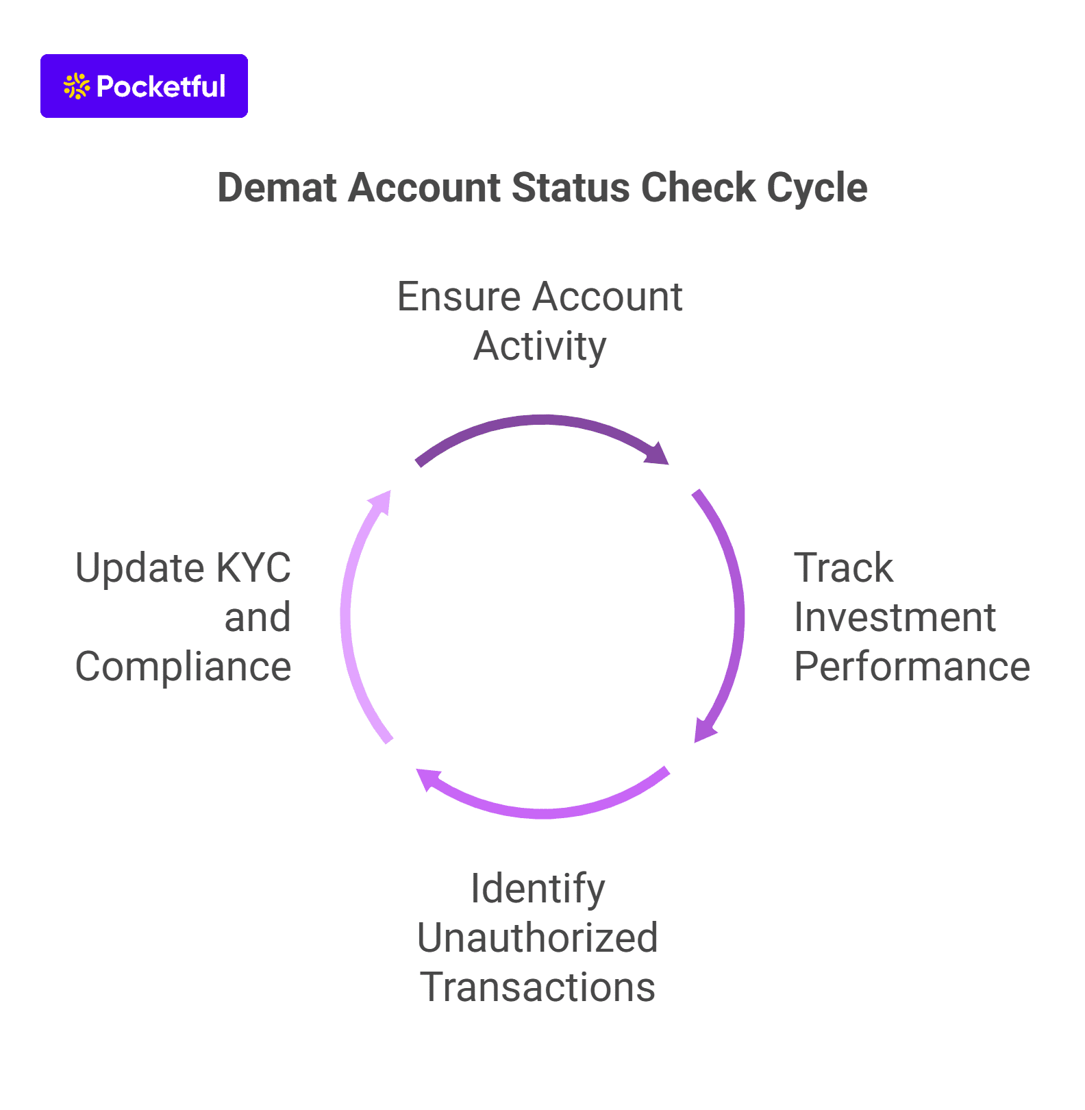 How to Check Your Demat Account Balance & Status: A Complete Guide ...