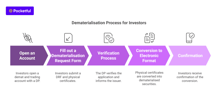 What is Dematerialisation? Meaning, Benefits and Process - Pocketful