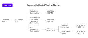 Commodity Market Trading Hours in India: Best Times, Tips, & Holidays