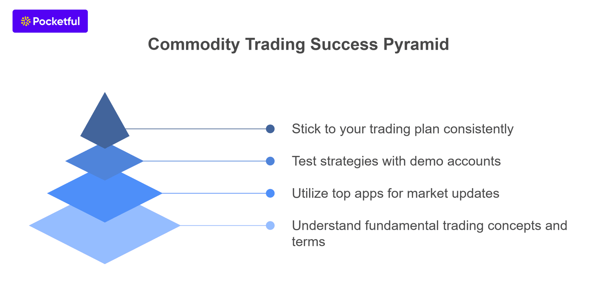 How to Trade in the Commodity Market? - Pocketful